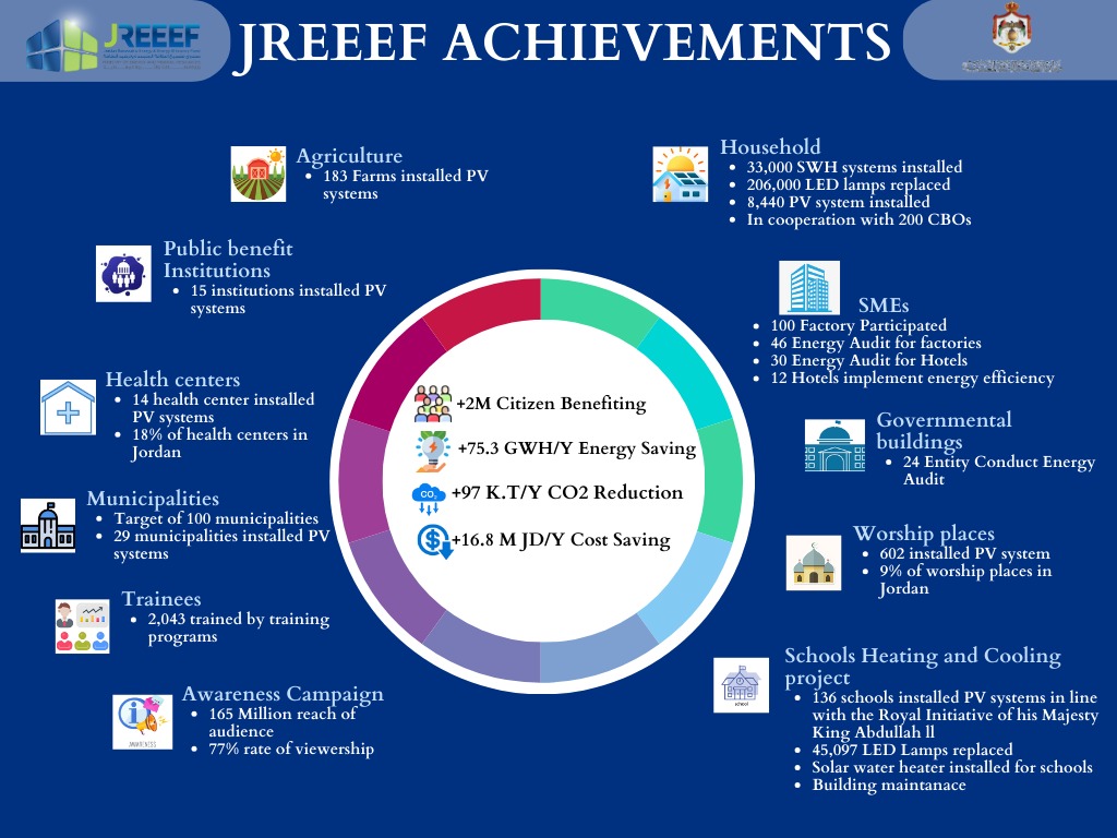 The Renewable Energy Fund projects and initiatives serve 2 million ...